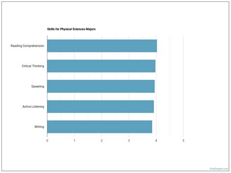 Physical Sciences Major What Does It Take Grad Degree