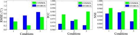 Comparison of the root mean square error (RMSE), Pearson correlation... | Download Scientific ...