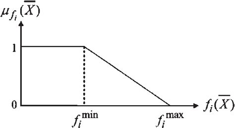 A Membership Function For Objective Functions Download Scientific