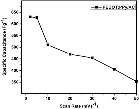 Specific Capacitance Versus Scan Rate Plot Of Pedotppyac Download