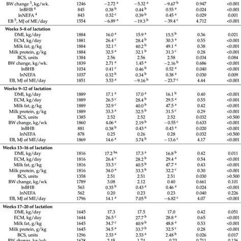The Architecture Of Cnn With Svm For Prediction N Deficient Levels Of