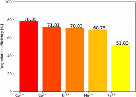 Comparison Of Experimental Degradation Efficiency For Five Different Download Scientific