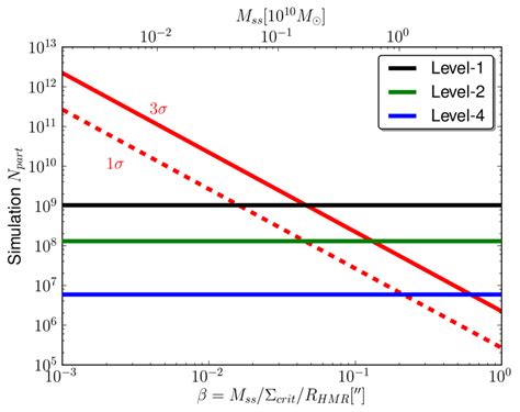 required number of particles in a n body simulation targeted to resolve