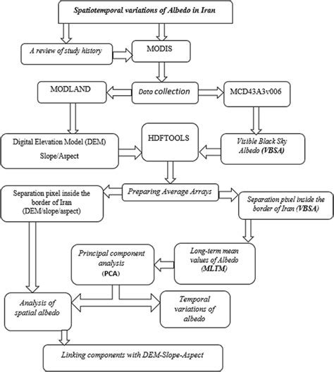 Conceptual Model Of The Proposed Methodology Download Scientific Diagram