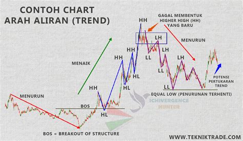 Arah Aliran Trend Dalam Struktur Pasaran