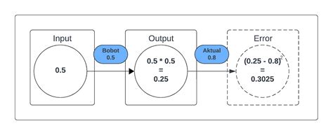 Advanced Machine Learning — Week 3 By Vira Jessica Medium