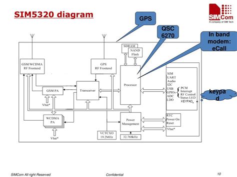 ppt simcom wcdma module introduction powerpoint presentation free