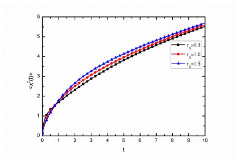 Figure 4 From Comb Model For The Anomalous Diffusion With Dual Phase Lag Constitutive Relation