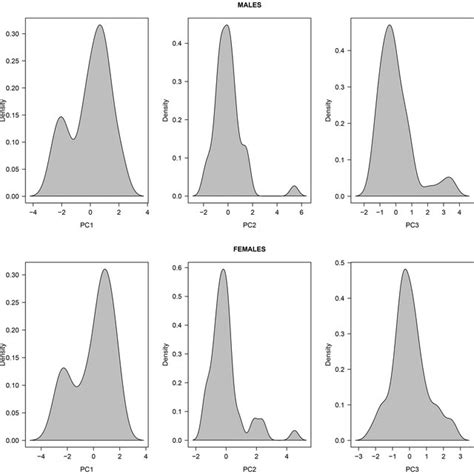Kernel Density Distribution Of The First Three Principal Components
