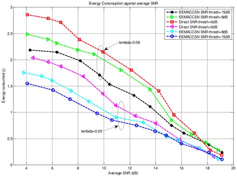 energy consumption per node against average snr download scientific