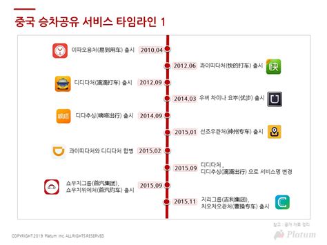 플래텀 리포트 중국 승차공유 서비스 발전 동향 플래텀