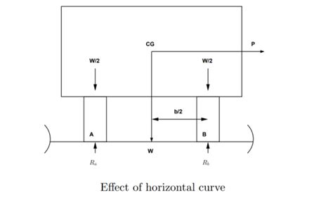 Stability Analysis On Horizontal Curve Without Superelevation
