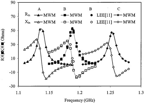 Input Impedance Of Rectangular Patch On Anisotropic Substrate Download Scientific Diagram