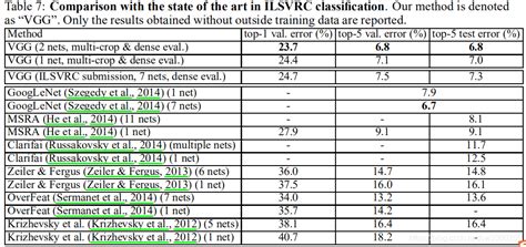 论文笔记 《very Deep Convolutional Networks For Large Scale Image