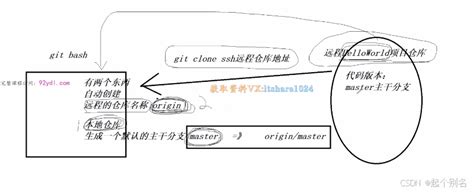 一文带你上手git并使用git工具在github上创建（上传、关联）自已的项目github现在创建项目多了很多选项 Csdn博客