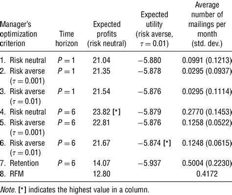Optimal Strategies Under Different Criteria Download Table