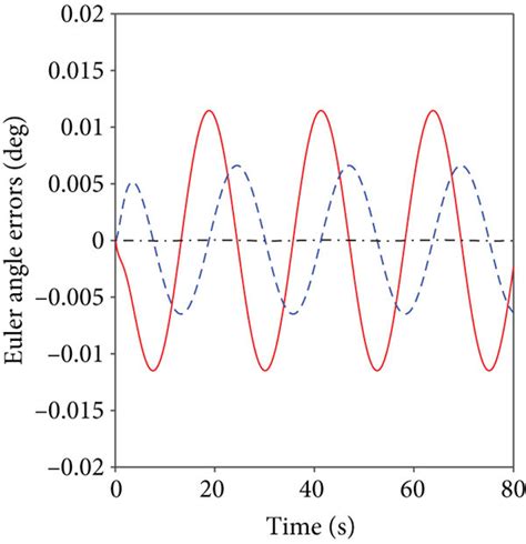 Satellite Platform Attitude Errors Download Scientific Diagram