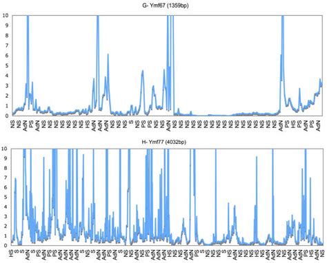 Y Axis Represents Values For Dnds Rate Ratios Generated By Swapsc