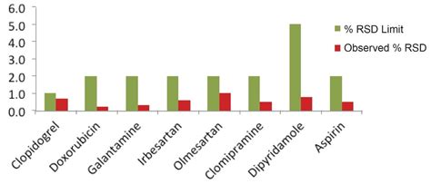 Improved Performance Of Waters Alliance Hplc System For System Suitability Results Of Area Rsd