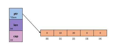 秒懂go数组和切片的内部实现原理 Infoq 秒懂go数组和切片的内部实现原理 Infoq