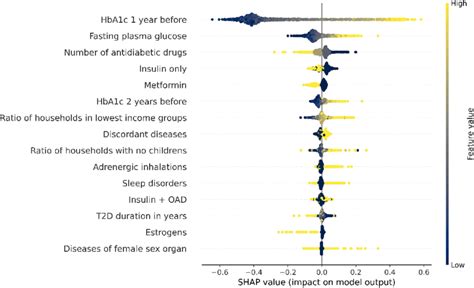 Shap Summary Plot For One Of The Neural Network Models For Clinical Download Scientific