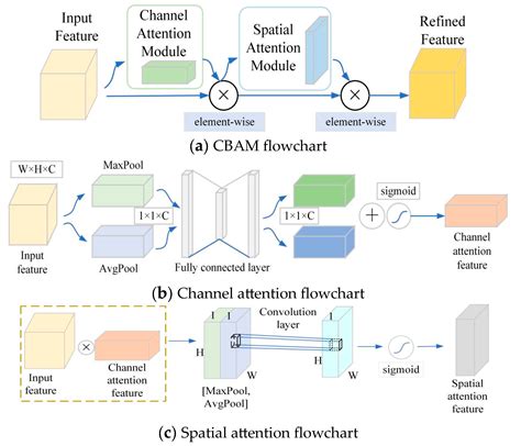 Human Pose Estimation Based On Efficient And Lightweight High Resolution Network El Hrnet