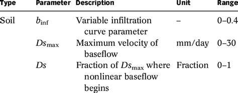 Ranges Of Vic Calibration Parameters Download Scientific Diagram