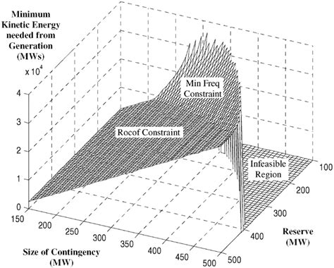 Illustration Of The Frequency Based Constraints Download Scientific