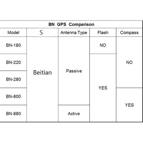 Bn 180 Gps Module Ttl Dual Glonass Gps Gps Passive Antenna For