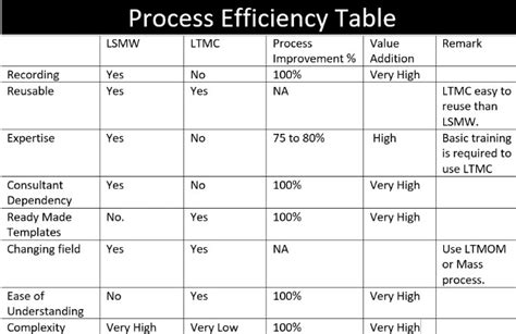 Sap Data Migration Sap Ltmc And Ltmom Lsmw Vs Sap Community