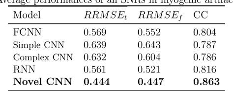 Table 1 From A Novel Convolutional Neural Network Model To Remove