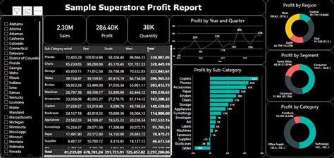Mr Shubham Shete On Linkedin Dashboard Profit Powerbi Powerbidesktop Visualization Store