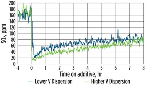 Deliver High Levels Of Sox Reduction With Sox Reduction Additive Deliver High Levels Of Sox Reduction With Sox Reduction Additive
