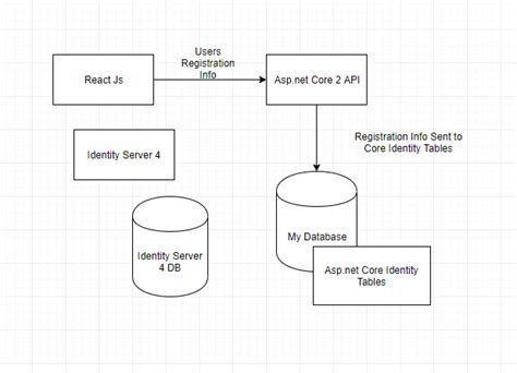 C Identityserver 4 Confused On How It All Works Stack Overflow
