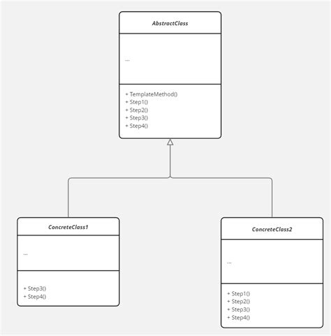 Template Method In C D Debugging