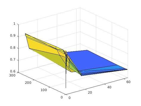 the influence of the penalty and the kernel parameters on the accuracy