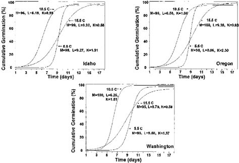 Estimated Logistic Functions For Cumulative Germination At 55 105