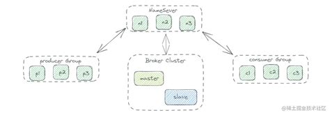 一次了解三种消息队列：kafka、bmq、rocketmq 青训营笔记本次课程从消息队列的应用场景、发展历史入手，引 掘金