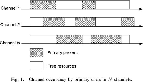 Figure 1 From Analysis Of Cognitive Radio Networks With Imperfect Sensing Semantic Scholar