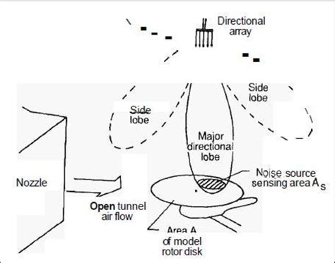 1 Test Setup For Rotor Noise Investigation 22 Download Scientific