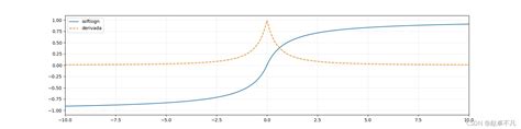 Python可视化神经网络常见的激活函数python Softsign函数 Csdn博客