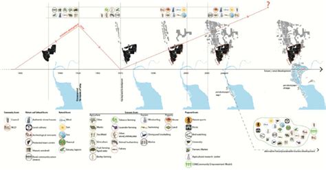 Asset Mapping Analysis And Towns Expansion Diagram By The Author Download Scientific