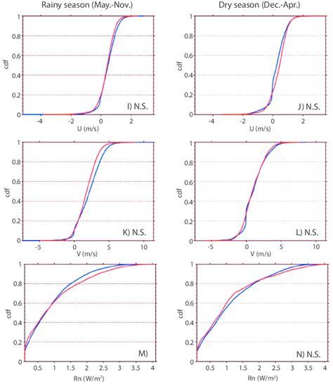 continued empirical cumulative density functions for early september