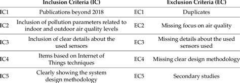 Inclusion And Exclusion Criteria For Systematic Review Download Scientific Diagram