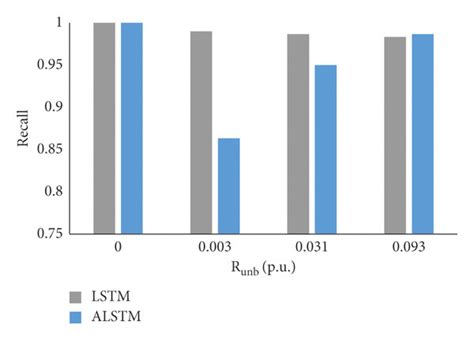 Average A Precision B Recall And C F1 Score Measurements Of