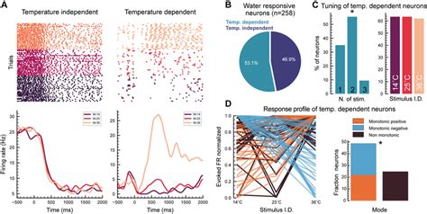 Tuning Of Temperature Selective Neurons In The Gustatory Cortex Gc