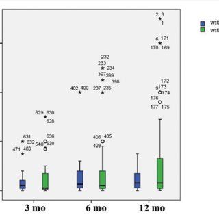 Dynamic Changes Of Prostate Specific Antigen PSA Levels Ng Ml Download Scientific