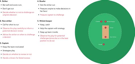 Dissecting The Decision Review System In Cricket By Ajayan Subramanian Medium