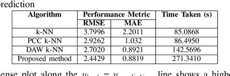table iii from improved k nn regression model using random forests for