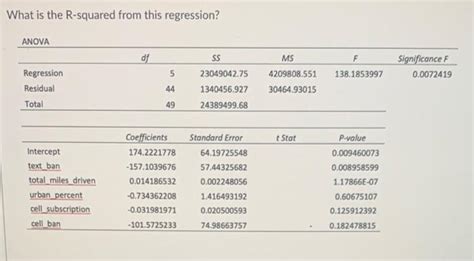 Solved What Is The R Squared From This Regression Chegg